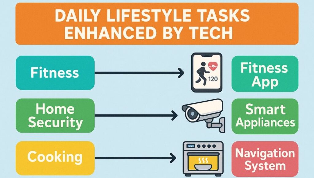 Lifestyle with Modern Technology: How to Live Smarter Every Day
